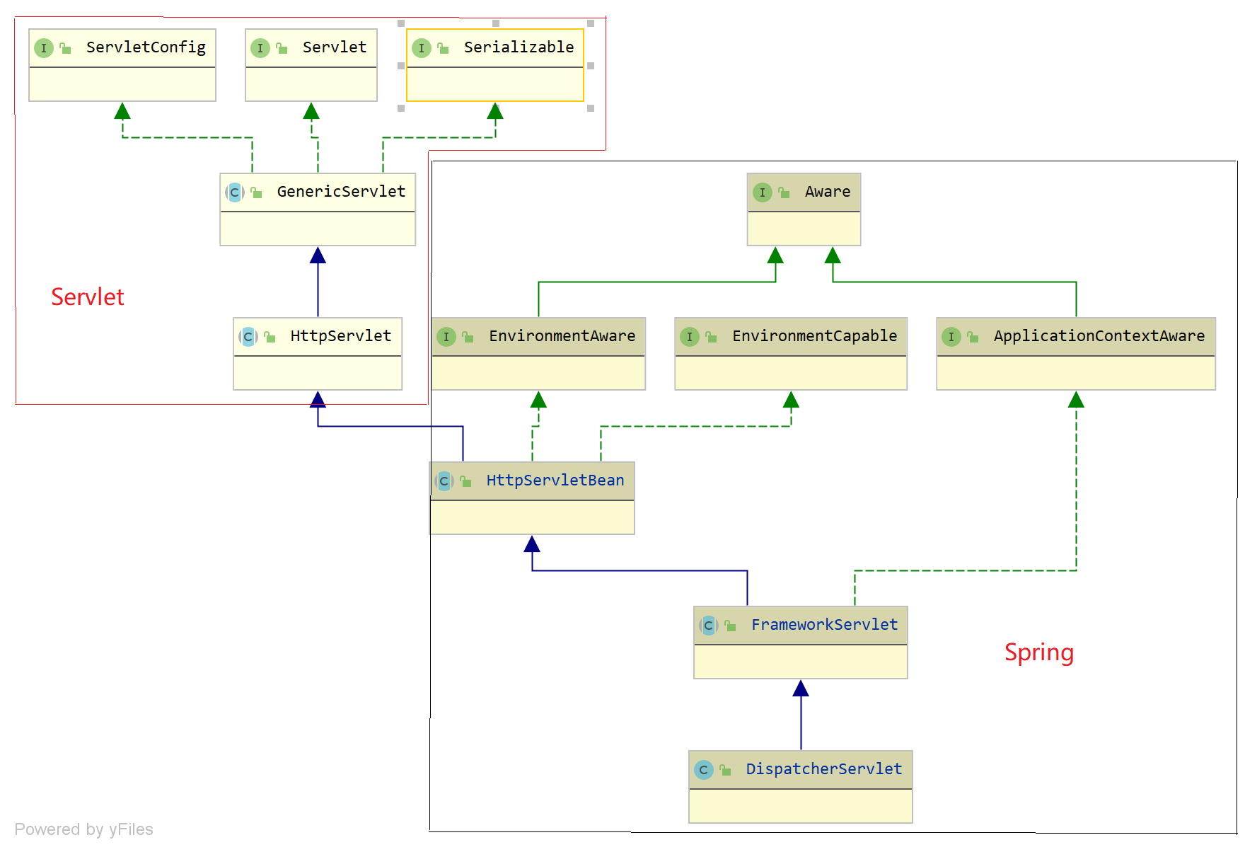Spring MVC 源码分析 - WebApplicationContext 容器的初始化 - 月圆吖 - 博客园